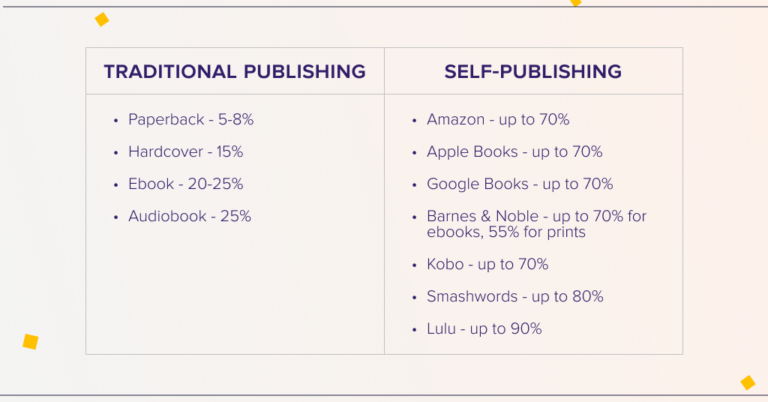 Book Royalties in Self-publishing: A Detailed Guide - MIBLART